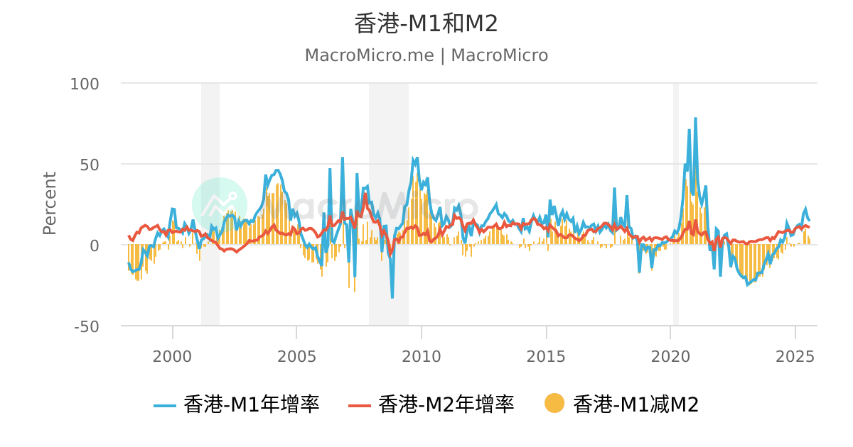 香港-M1和M2 | MacroMicro 财经M平方