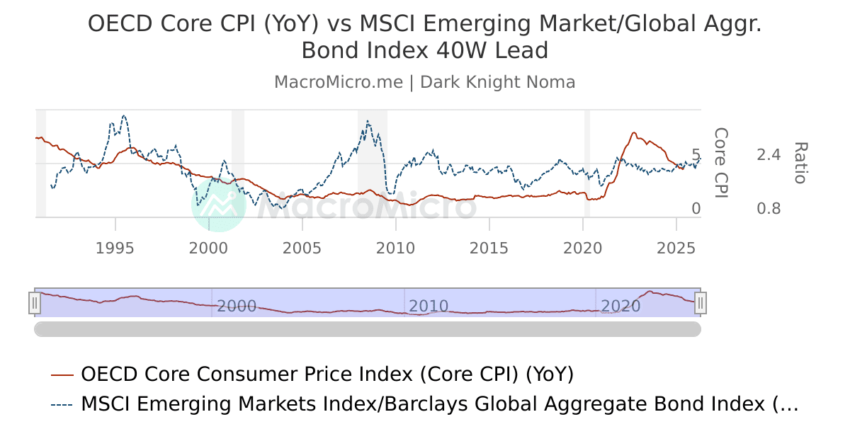 OECD Core CPI (YoY) vs MSCI Emerging Market/Global Aggr. Bond Index 40W Lead | MacroMicro 財經M平方