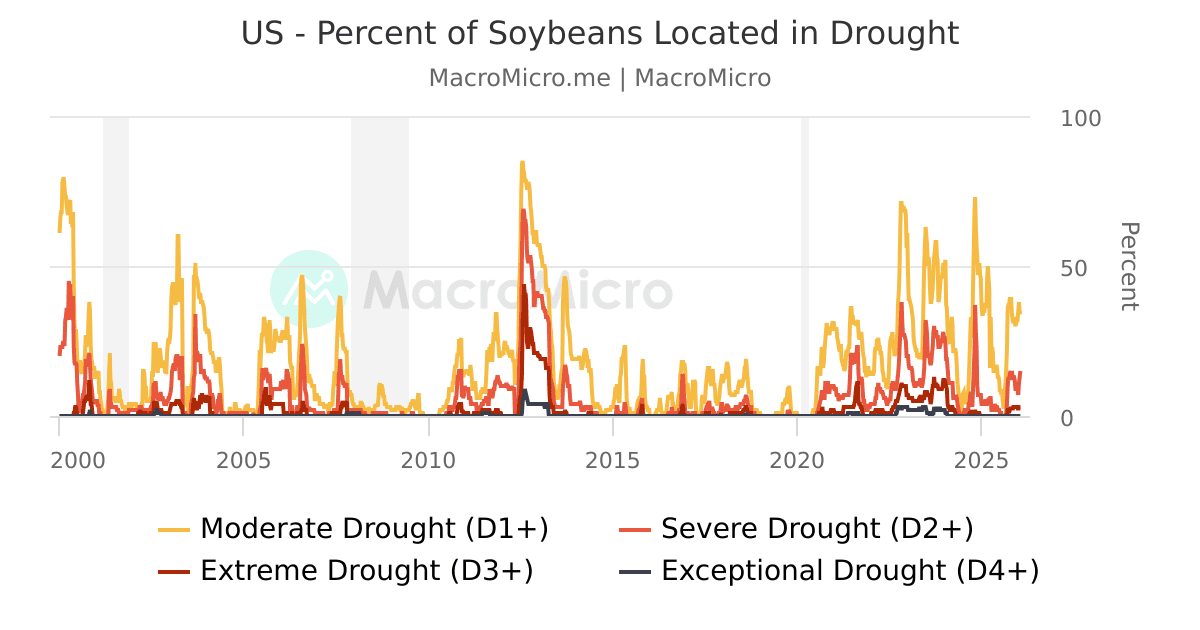 World - Soybean Stocks-to-Use Ratio | Soybean | Collection | MacroMicro