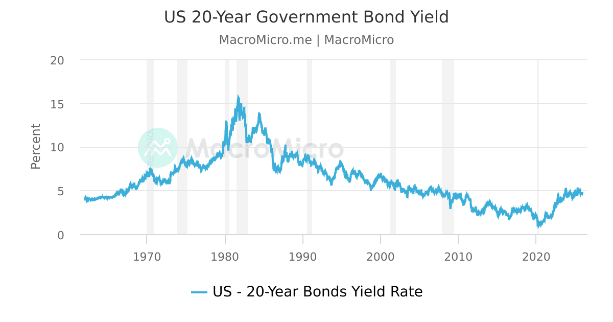 US 20-Year Government Bond Yield | MacroMicro