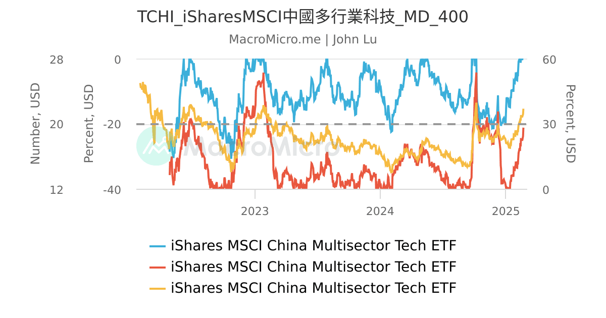 TCHI_iSharesMSCI中國多行業科技_MD_400 | UGC Charts | MacroMicro