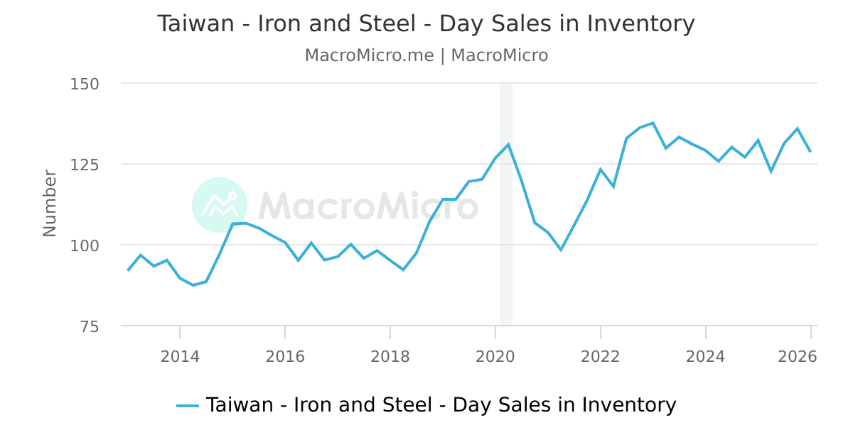 Taiwan - Iron and Steel - Day Sales in Inventory | MacroMicro