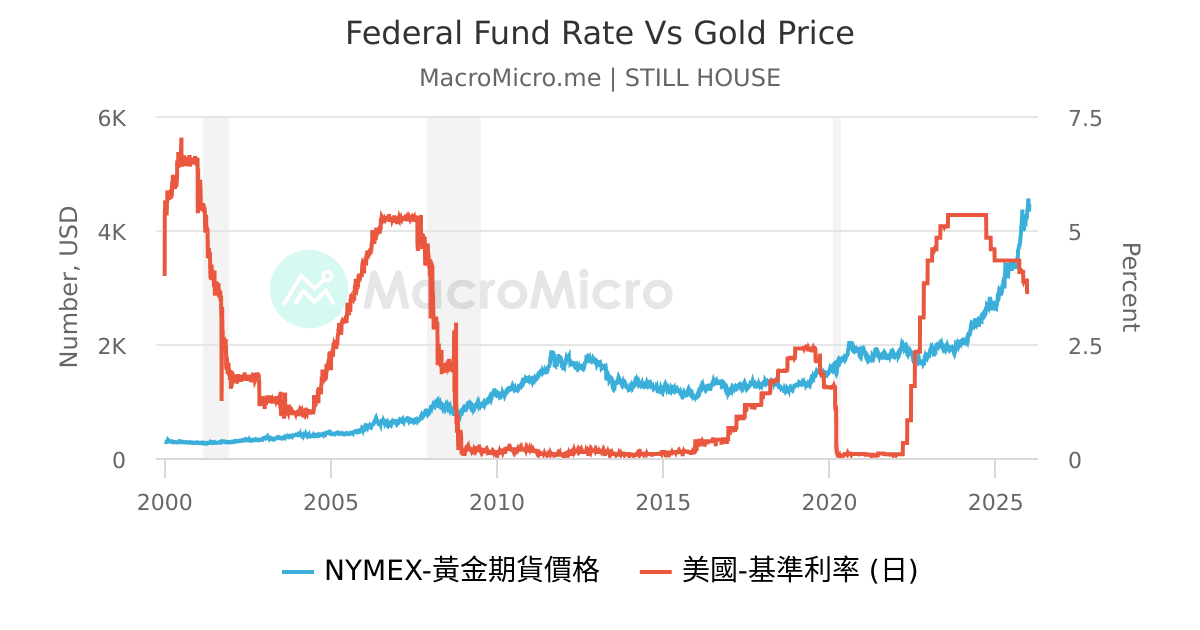 Federal Fund Rate Vs Gold Price | 用戶圖表 | MacroMicro 財經M平方