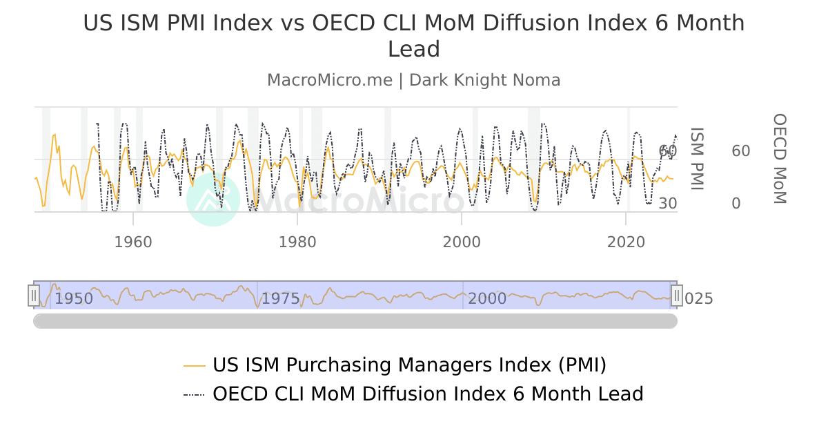 US ISM PMI Index vs OECD CLI MoM Diffusion Index 6 Month Lead ...