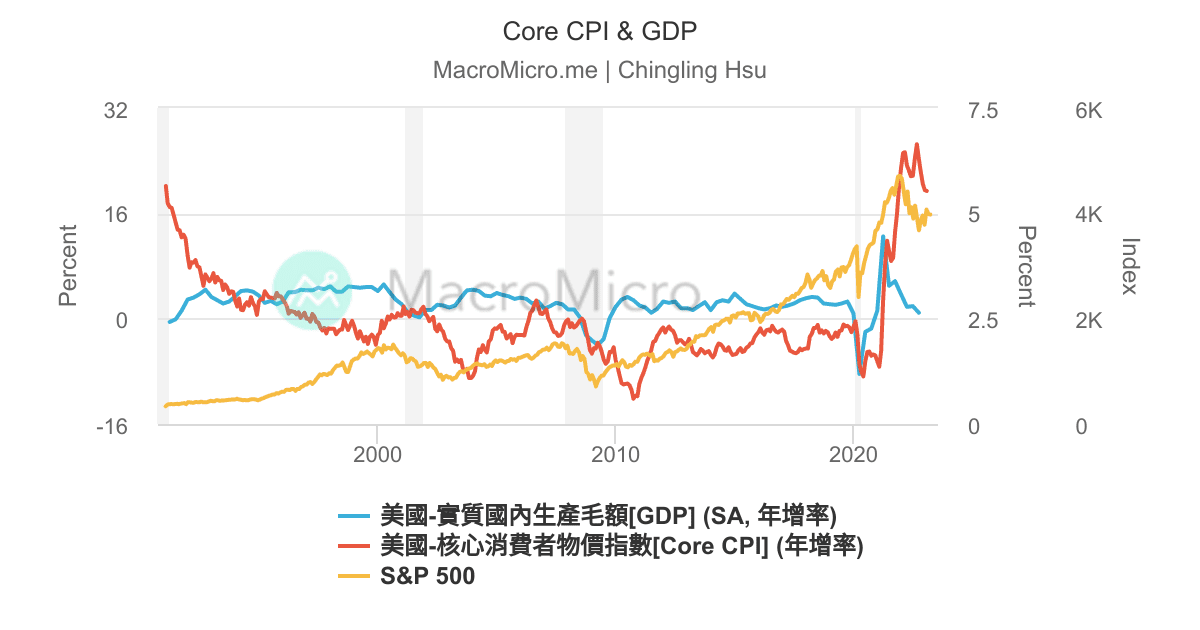 Core CPI & GDP | MacroMicro 財經M平方