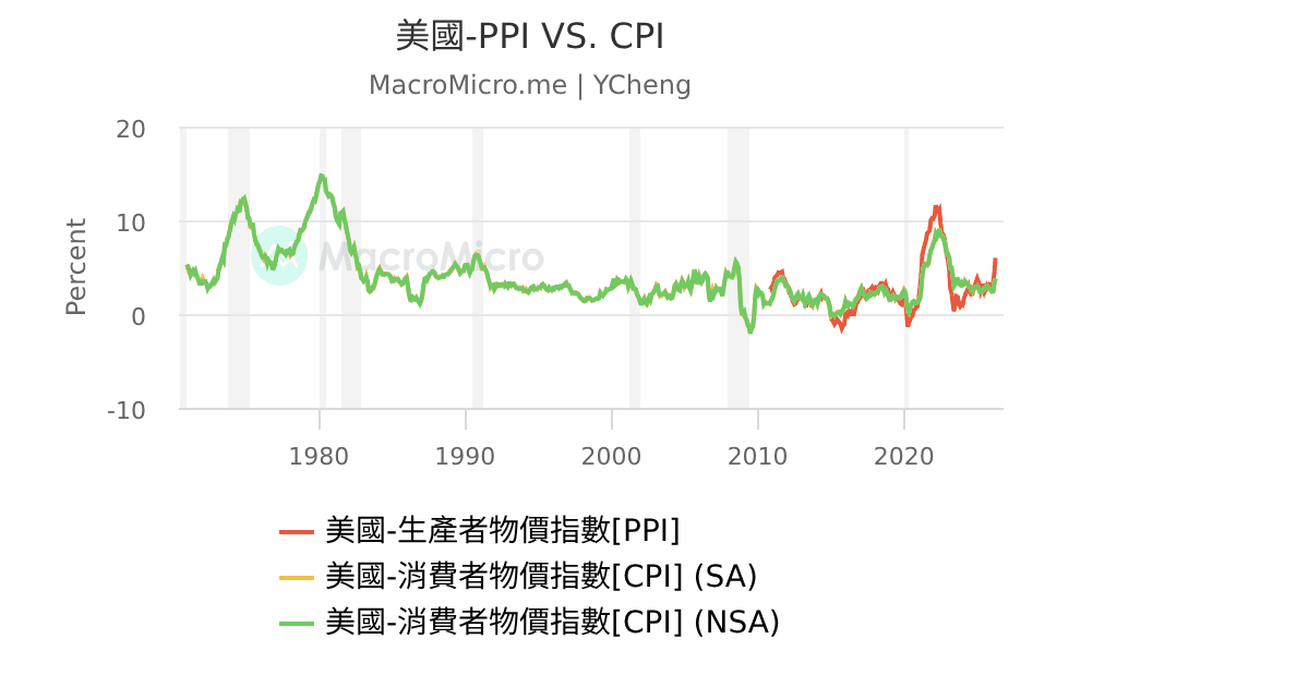 美國-PPI VS. CPI | 用戶圖表 | MacroMicro 財經M平方