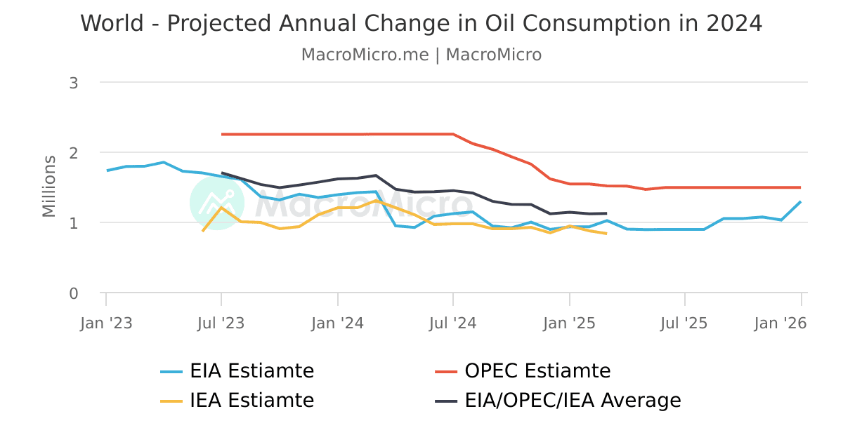 World-Oil Demand Change in 2024 | MacroMicro