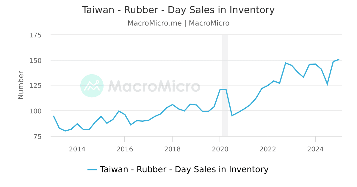 Taiwan - Rubber - Day Sales in Inventory | MacroMicro