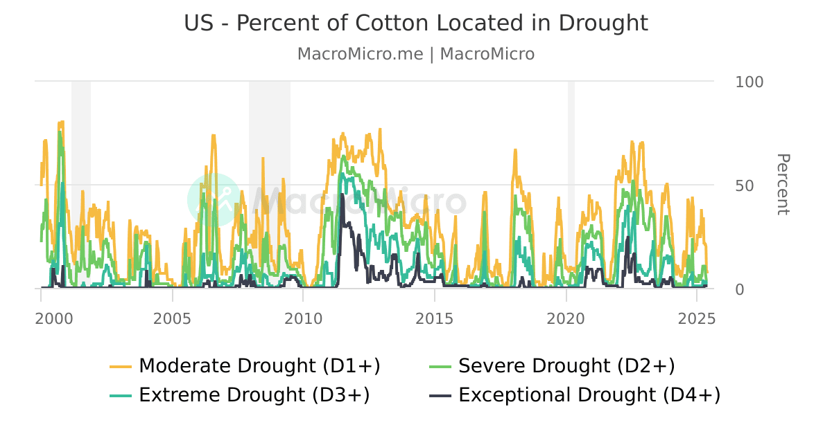 World - Cotlook A Index | Cotton | Collection | MacroMicro