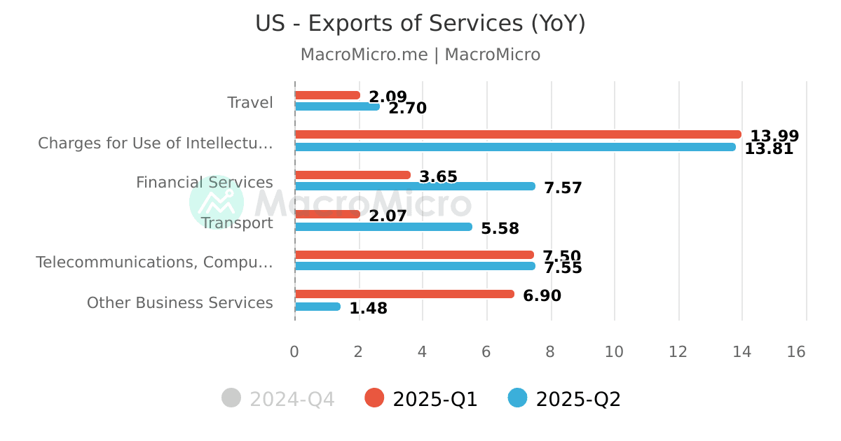 US - Net Exports (% of GDP) | US Trade | Collection | MacroMicro