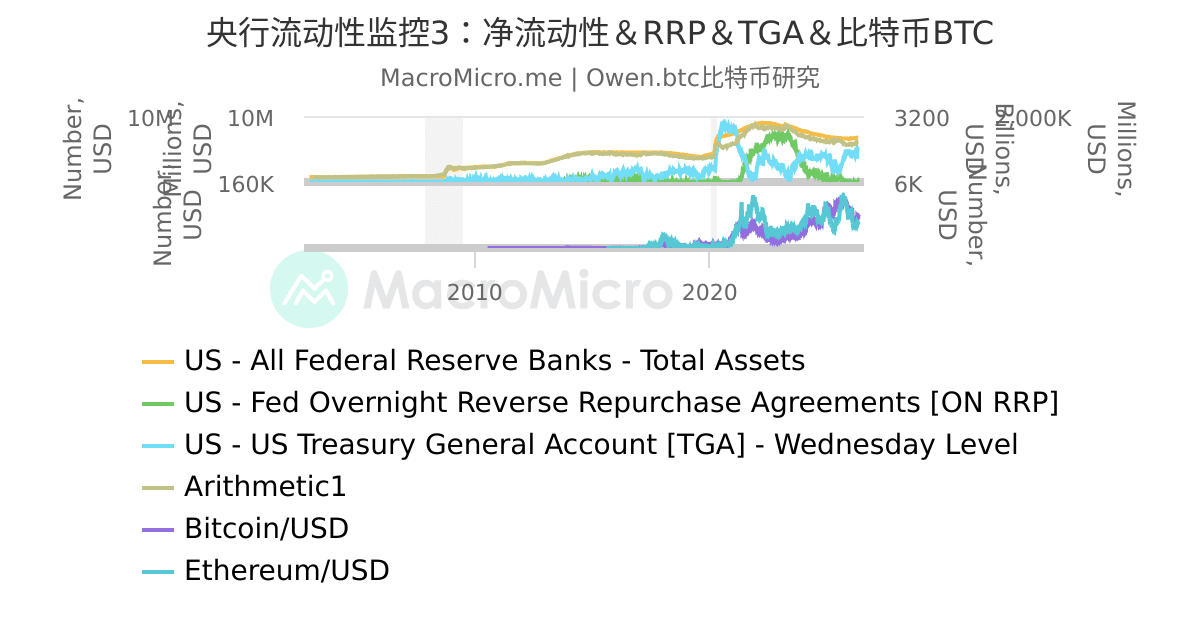 央行流动性监控3：净流动性＆RRP＆TGA＆比特币BTC | MacroMicro