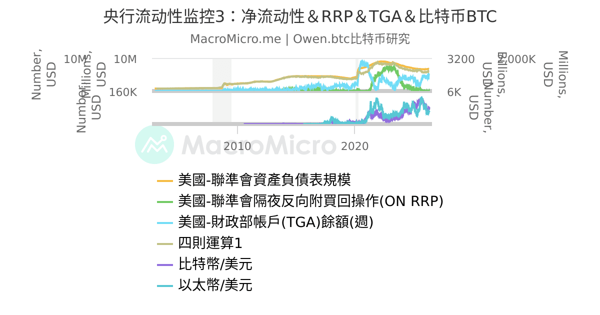 央行流动性监控3：净流动性＆RRP＆TGA＆比特币BTC | 用戶圖表 | MacroMicro 財經M平方