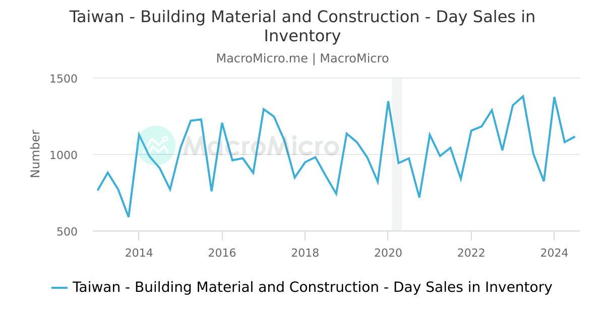 Taiwan - Building Material and Construction - Day Sales in Inventory ...