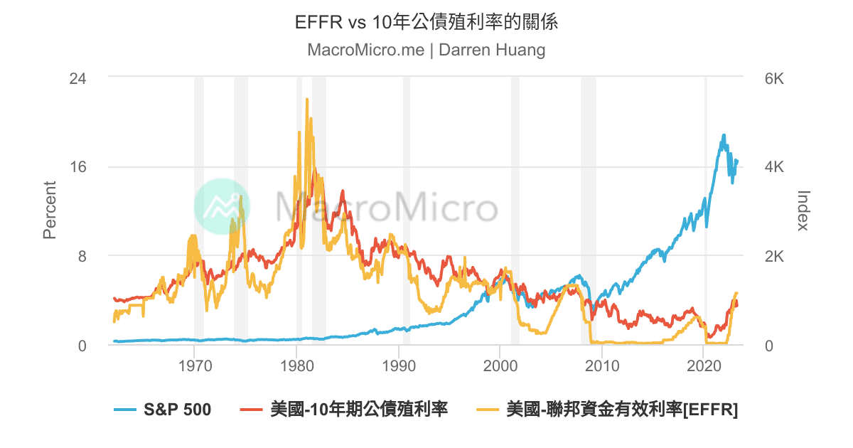 EFFR vs 10年公債殖利率的關係 | 用戶圖表 | MacroMicro 財經M平方