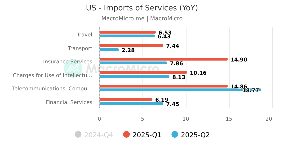 US - Exports vs. Imports | US Trade | Collection | MacroMicro