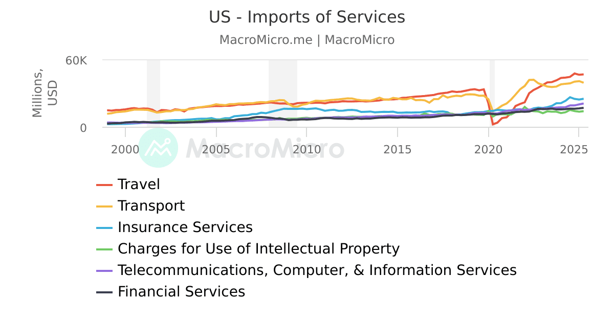 US - Net Exports (% of GDP) | US Trade | Collection | MacroMicro