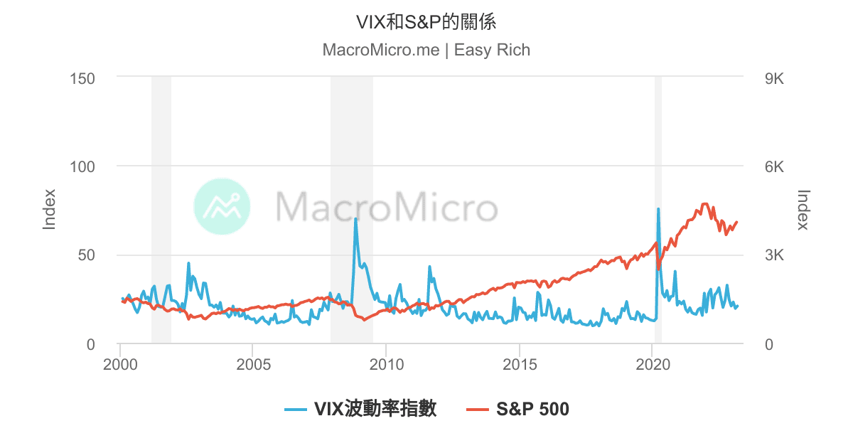 VIX和S&P的關係 | 用戶圖表 | MacroMicro 財經M平方