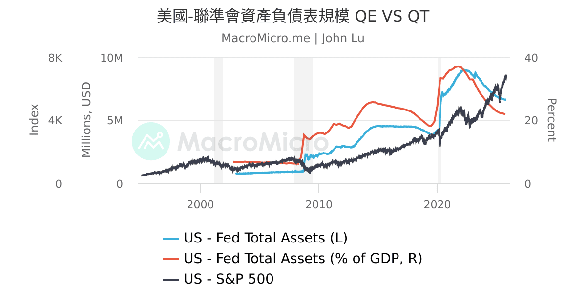美國-聯準會資產負債表規模 QE VS QT | MacroMicro