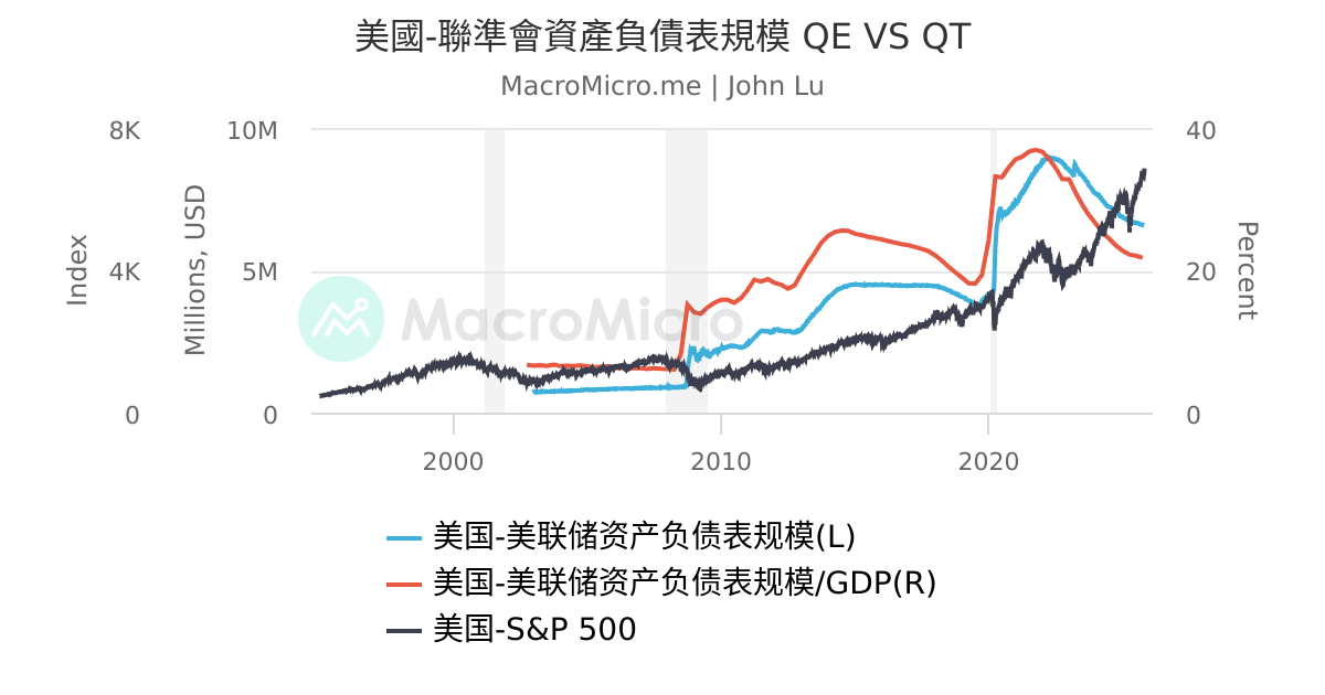 美國-聯準會資產負債表規模 QE VS QT | MacroMicro 财经M平方