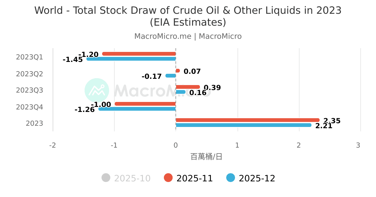 World - Total Stock Draw of Crude Oil & Other Liquids in 2023 (EIA ...