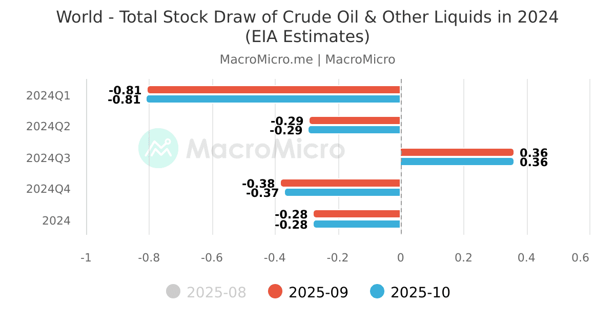 World - Total Stock Draw of Crude Oil & Other Liquids in 2024 (EIA ...