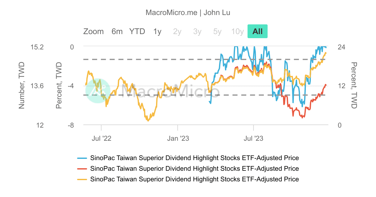 00907_永豐台灣優選入息存股ETF基金_MDD/_200 | UGC Charts | MacroMicro