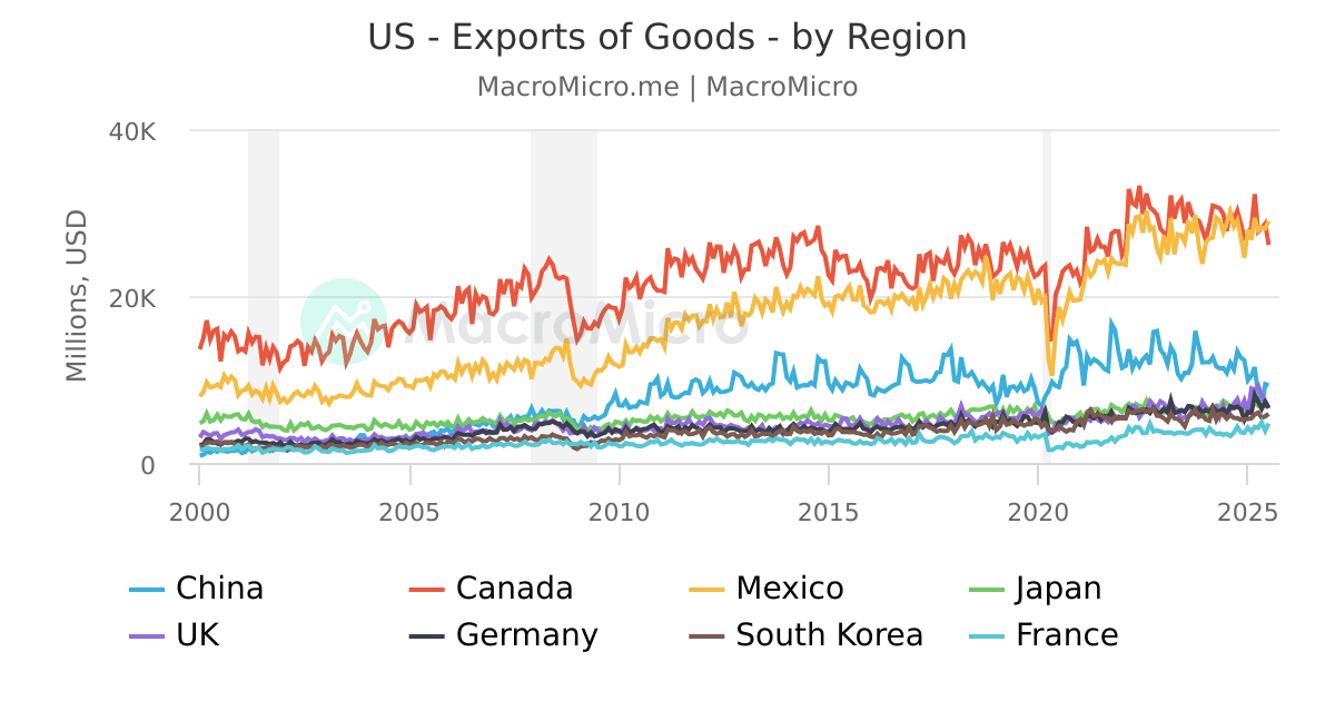 US - Net Exports (% of GDP) | US Trade | Collection | MacroMicro