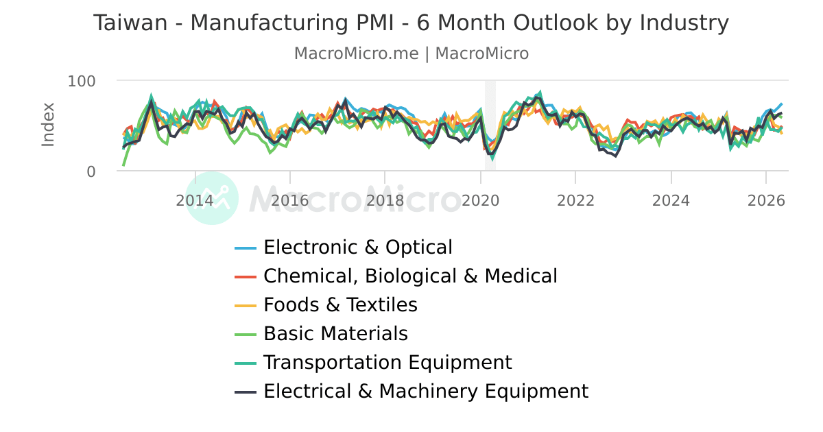 Taiwan - Manufacturing PMI - 6 Month Outlook by Industry | Taiwan ...