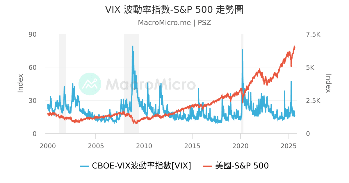 VIX 波動率指數-S&P 500 走勢圖 | MacroMicro