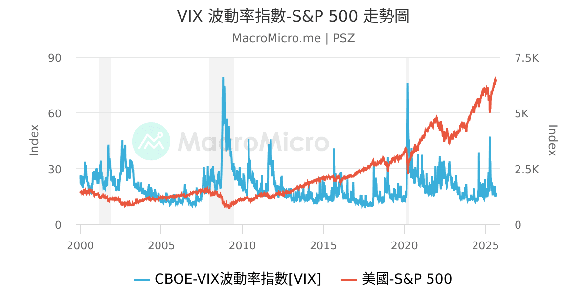 VIX 波動率指數-S&P 500 走勢圖 | MacroMicro 財經M平方