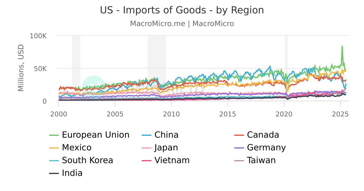 US - Net Exports (% of GDP) | US Trade | Collection | MacroMicro