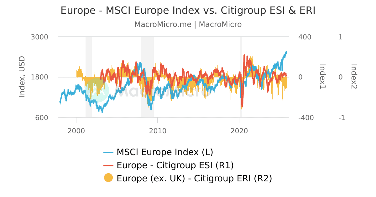 Europe - MSCI Europe Index vs. Citigroup ESI & ERI | MSCI Europe Index ...