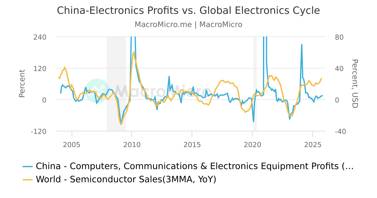 China-Electronics Profits vs. Global Electronics Cycle | MacroMicro