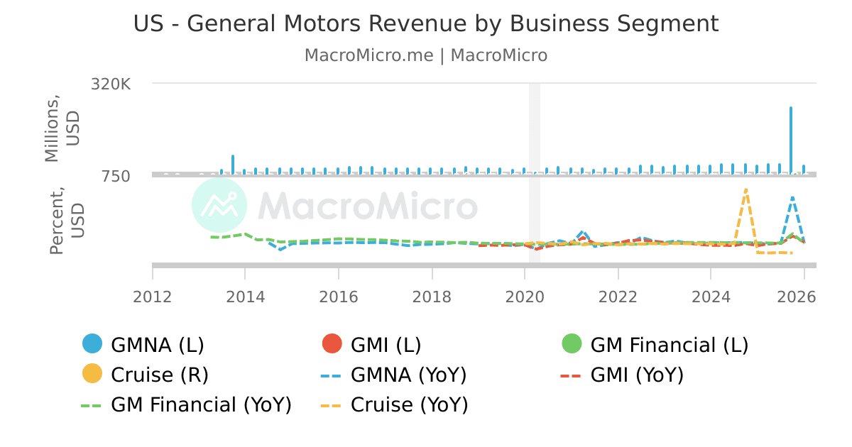 US - General Motors Revenue by Business Segment | MacroMicro