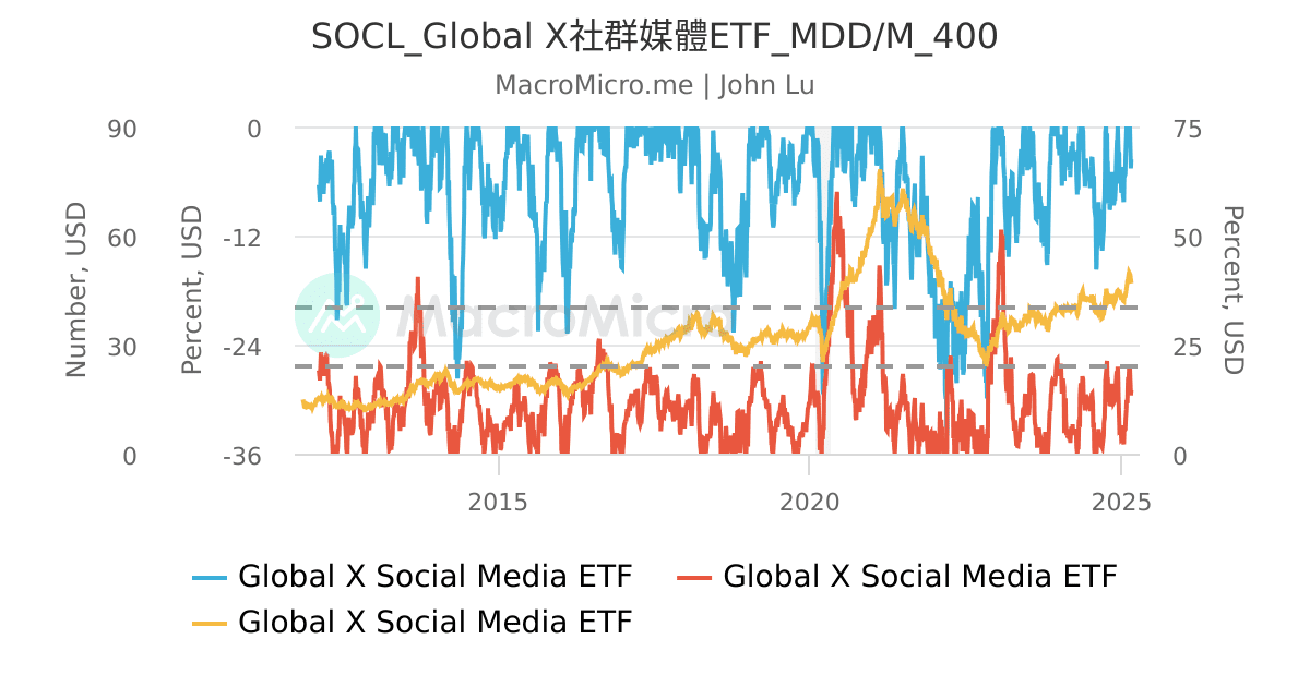 SOCL_Global X社群媒體ETF_MDD/M_400 | UGC Charts | MacroMicro