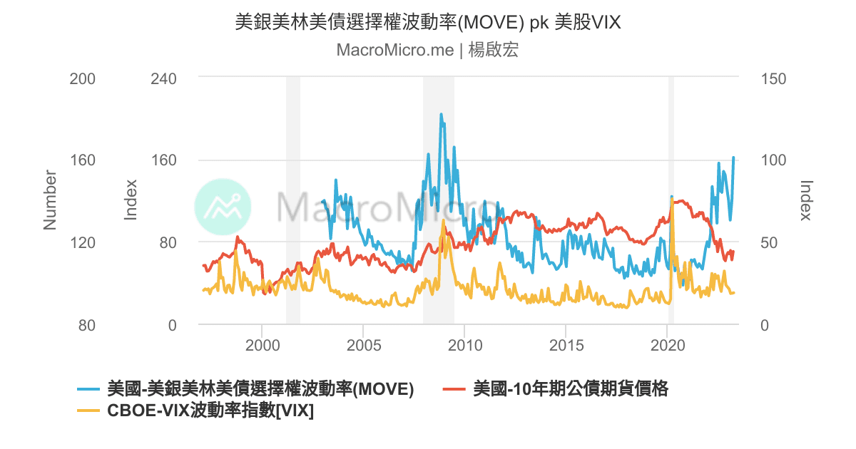 美銀美林美債選擇權波動率(MOVE) pk 美股VIX | MacroMicro 財經M平方