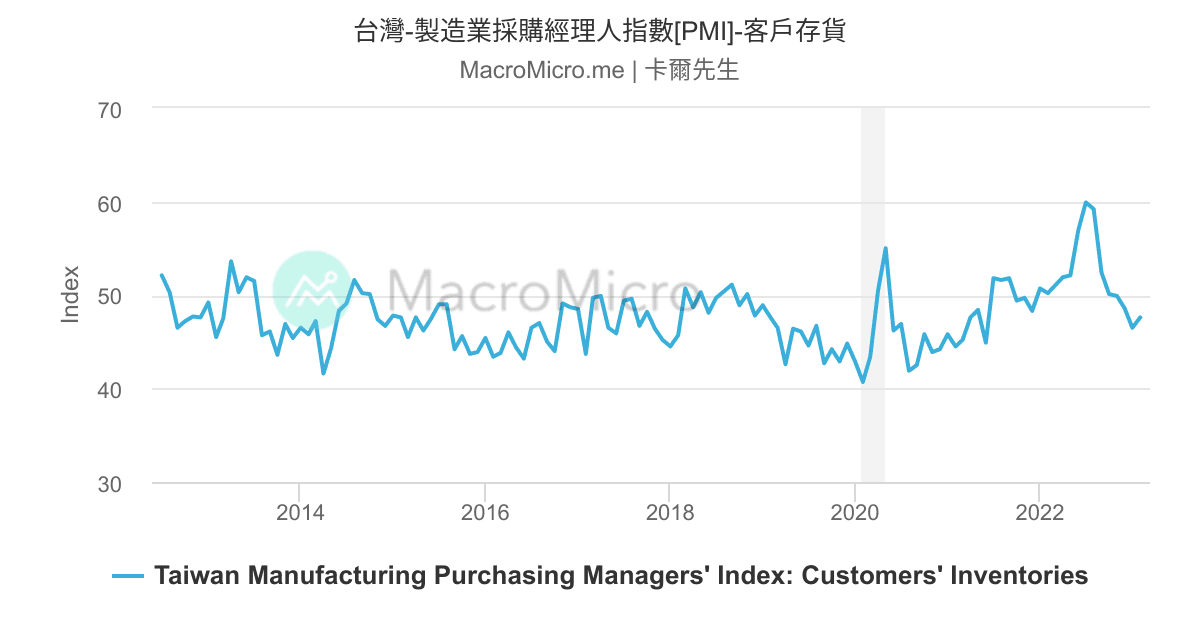 Taiwan - Export Orders | 台灣股市走勢 | UGC Collections | MacroMicro