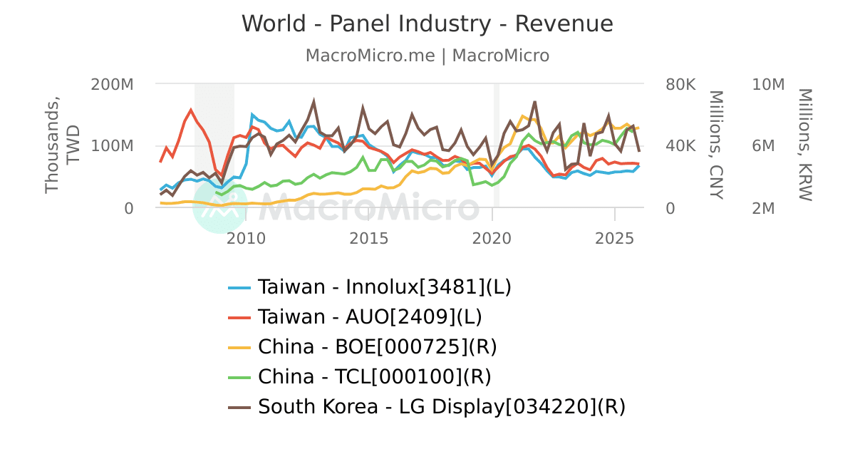 World - Panel Industry - Revenue | MacroMicro