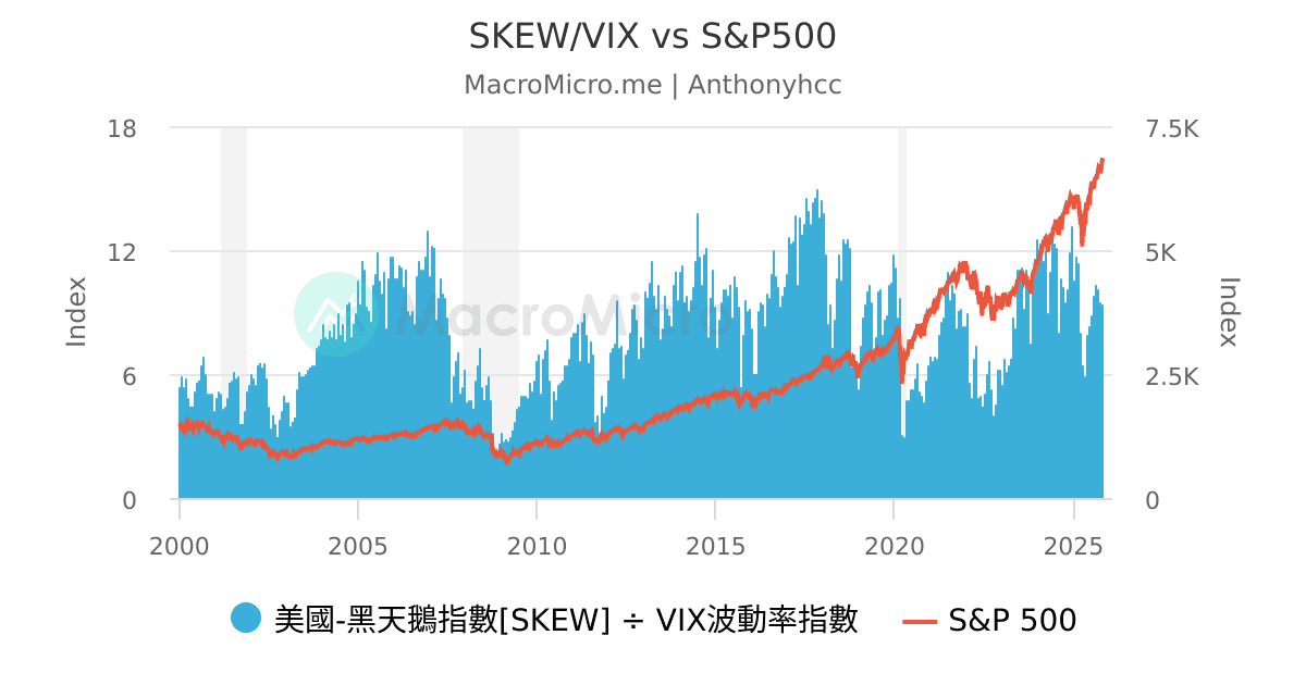 SKEW/VIX vs S&P500 | UGC Charts | MacroMicro
