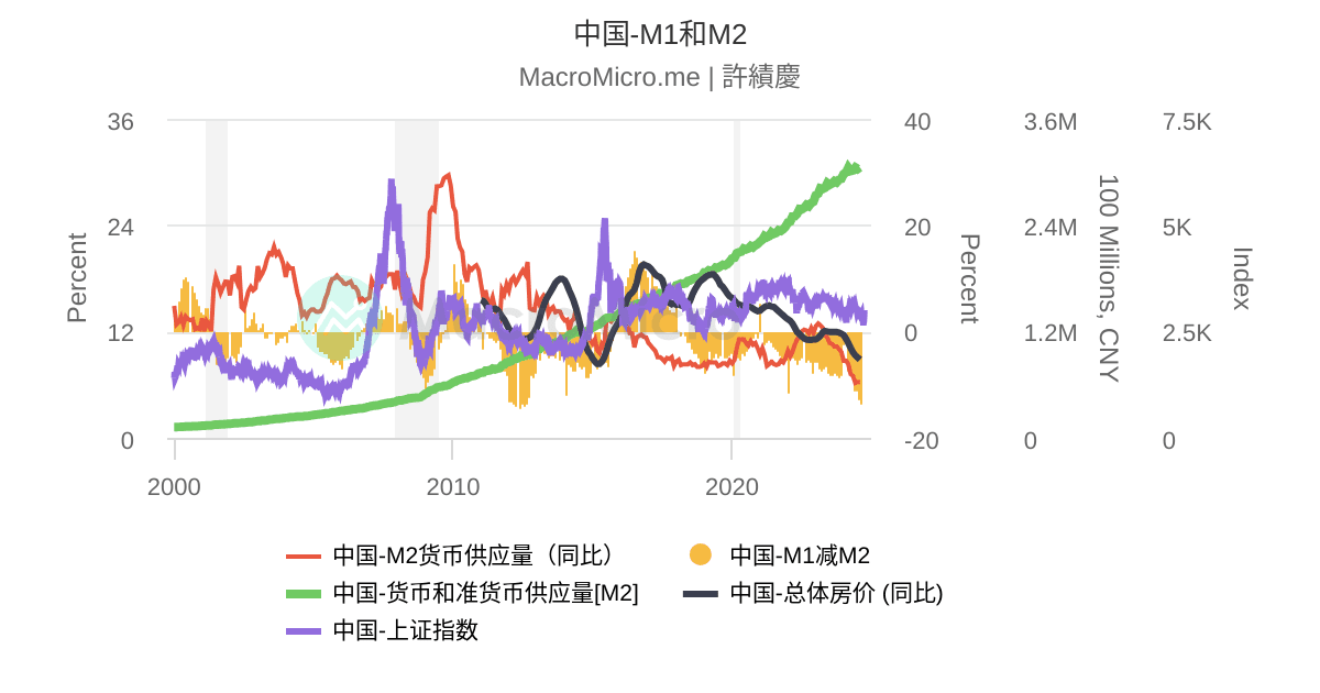 中国-M1和M2 | UGC Charts | MacroMicro