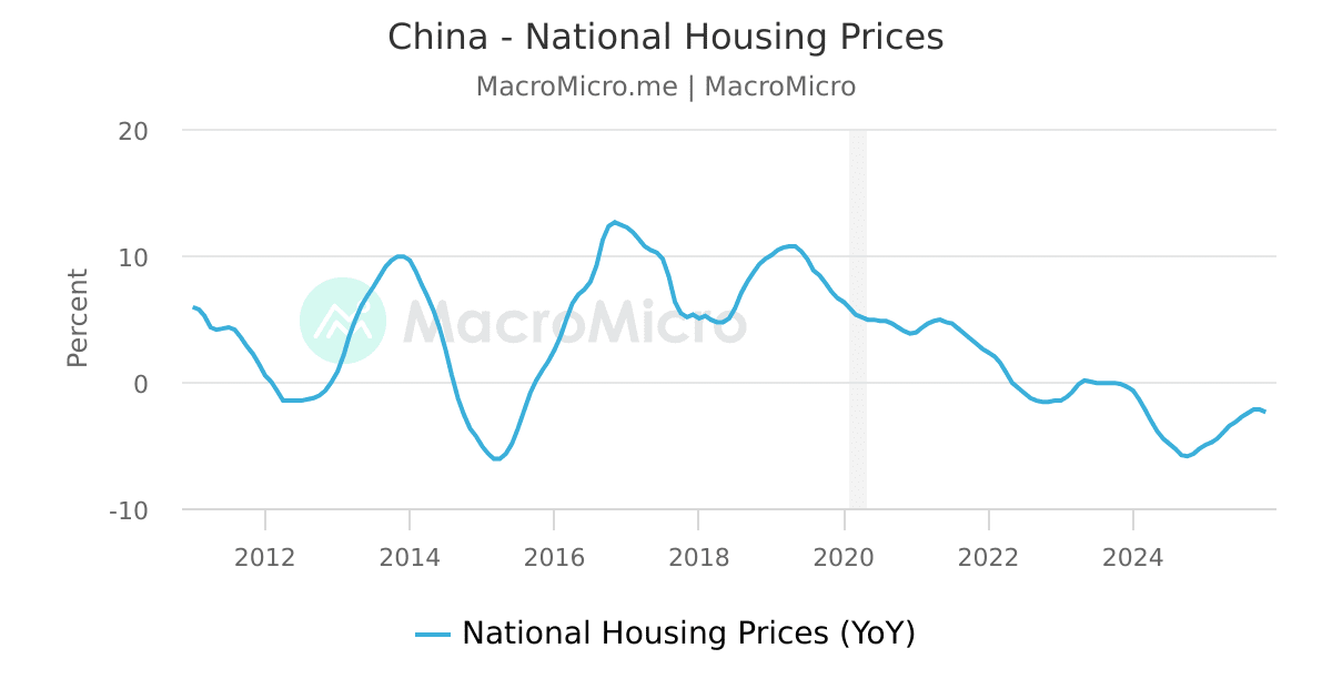 China - National Housing Prices | China Real Estate | Collection ...
