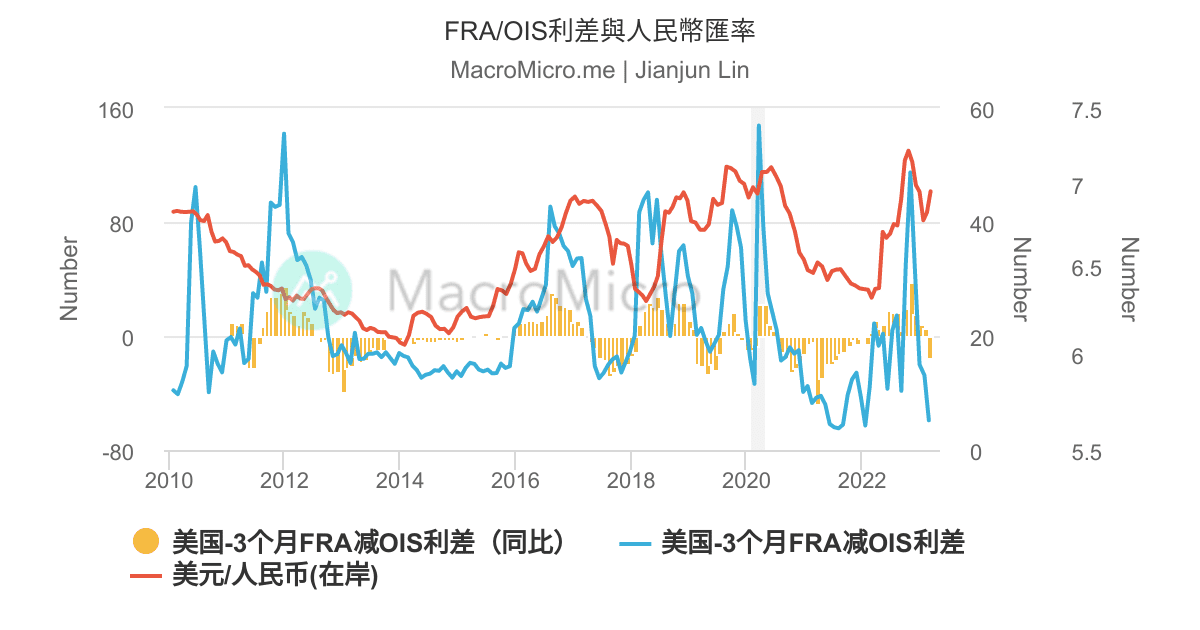 FRA/OIS利差與人民幣匯率 | UGC Charts | MacroMicro