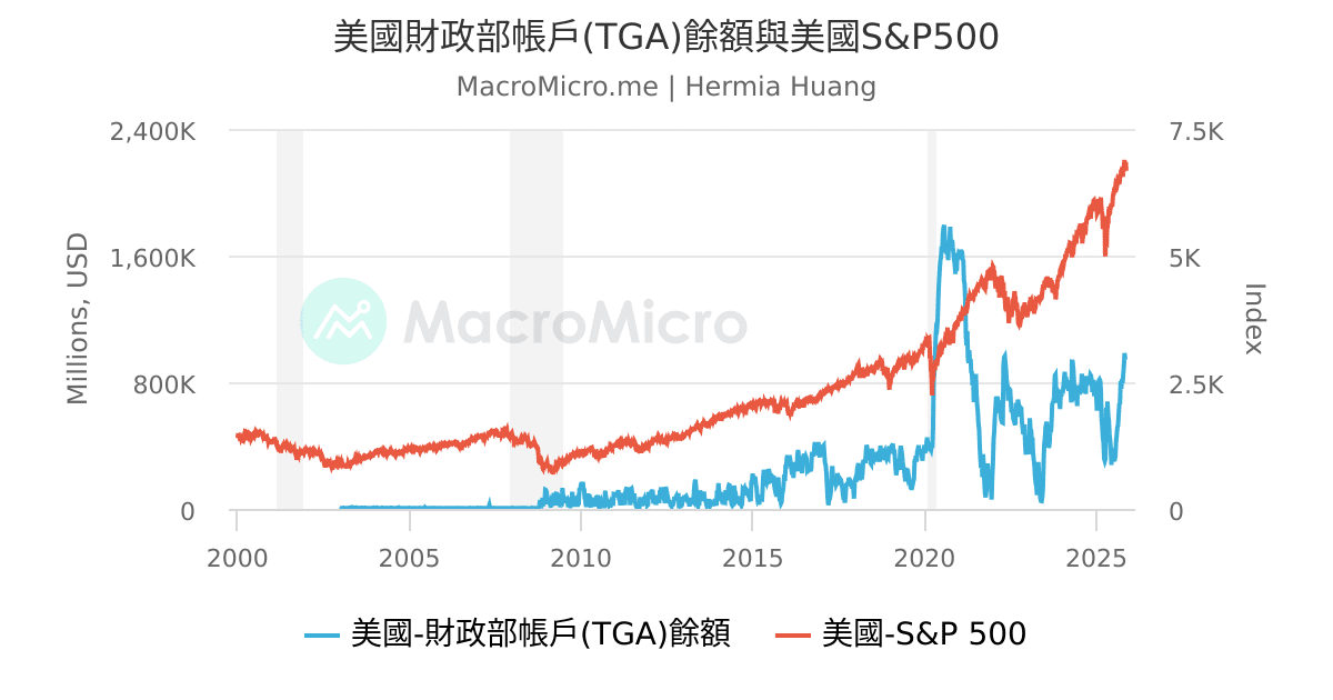 美國財政部帳戶(TGA)餘額與美國S&P500 | UGC Charts | MacroMicro
