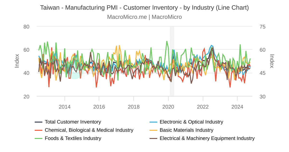 Taiwan - Manufacturing PMI - Customer Inventory - by Industry (Line ...