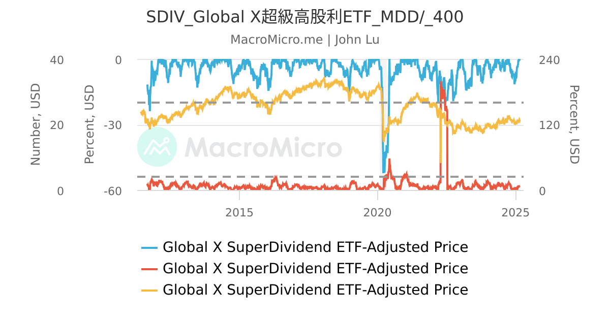 SDIV_Global X超級高股利ETF_MDD/_400 | MacroMicro