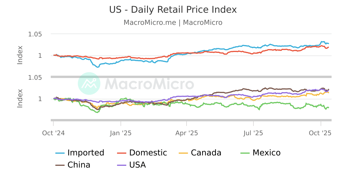 US - Core CPI - Three Major Components | US Prices | Collection ...