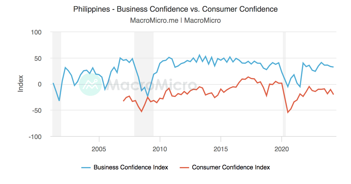 Business Confidence vs. Consumer Confidence | MacroMicro