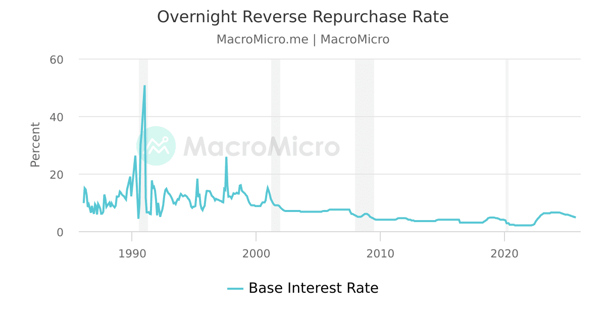 Overnight Reverse Repurchase Rate | MacroMicro