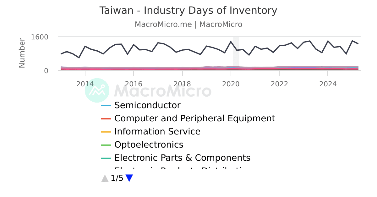 Taiwan - Industry Days of Inventory | MacroMicro