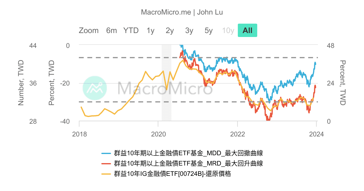 00724B_群益10年期以上金融債ETF基金_MDD/MR | 用戶圖表 | MacroMicro 財經M平方